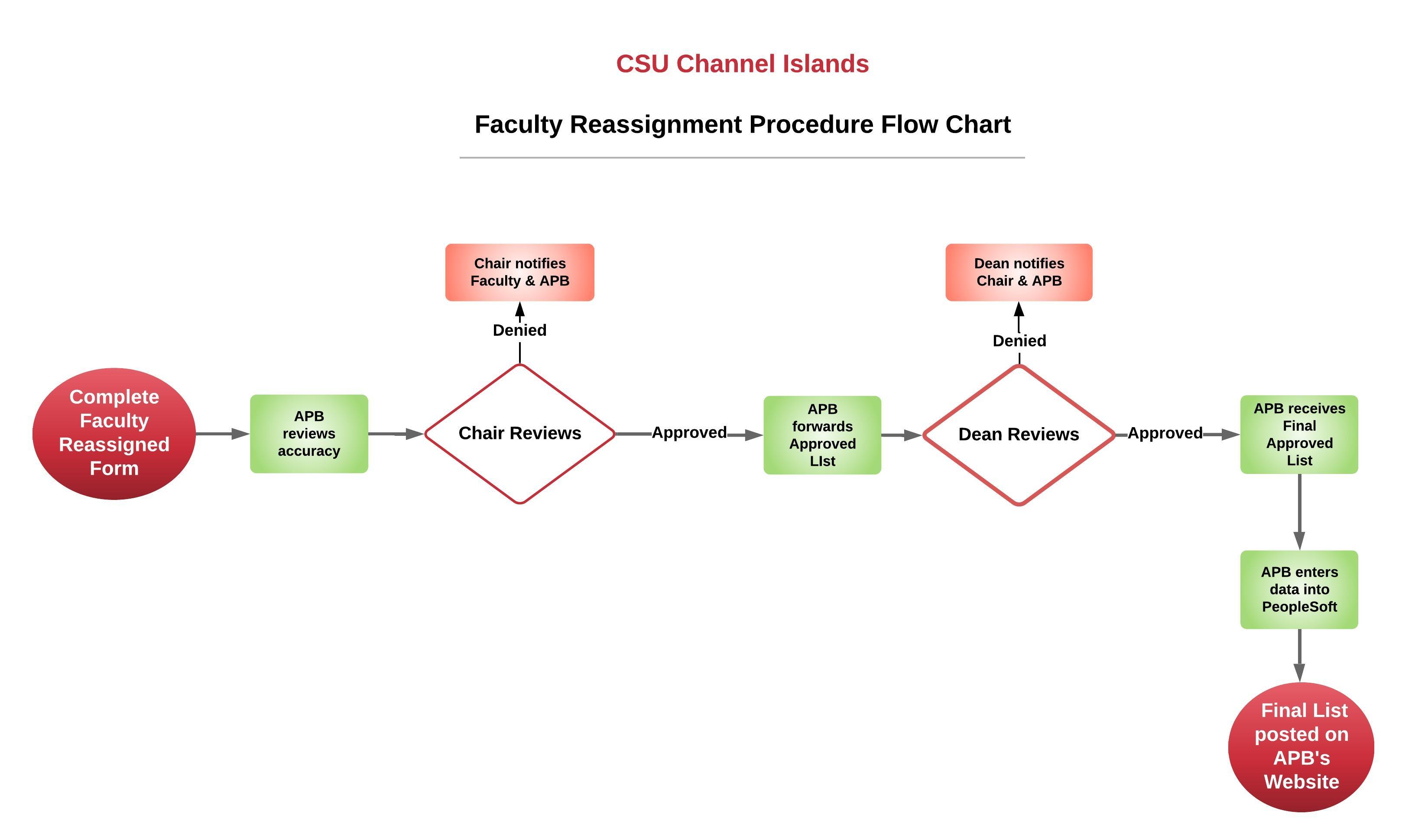 Faculty Reassigned Time - Academic Planning and Budget - CSU Channel ...