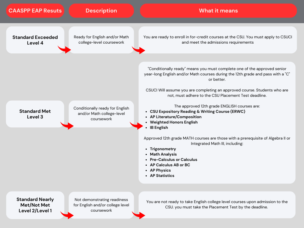 For Counselors - Early Assessment Program (EAP) - CSU Channel Islands